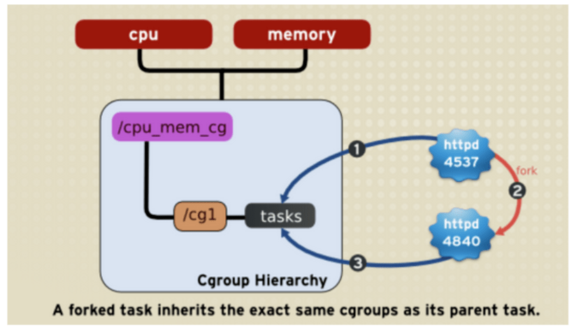 Cgroup学习和memory Subsystem基本用法cgroup
