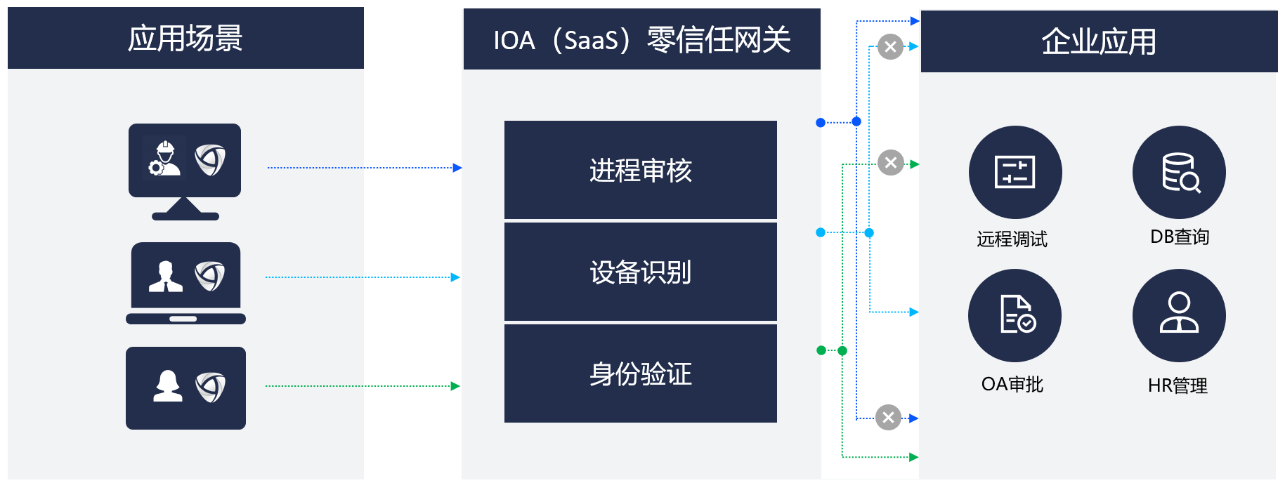 一键启动、开箱即用的腾讯零信任iOA（SaaS版）有多硬核？_企业