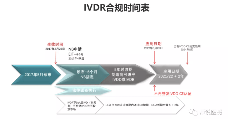 【欧盟CE】IVDR合规概述_器械