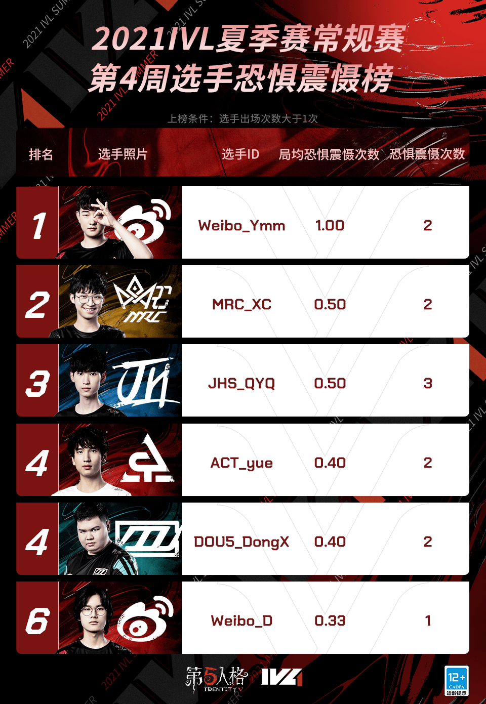 【2021IVL夏季赛】第四周最佳周榜出炉!_MRC_Weirdo