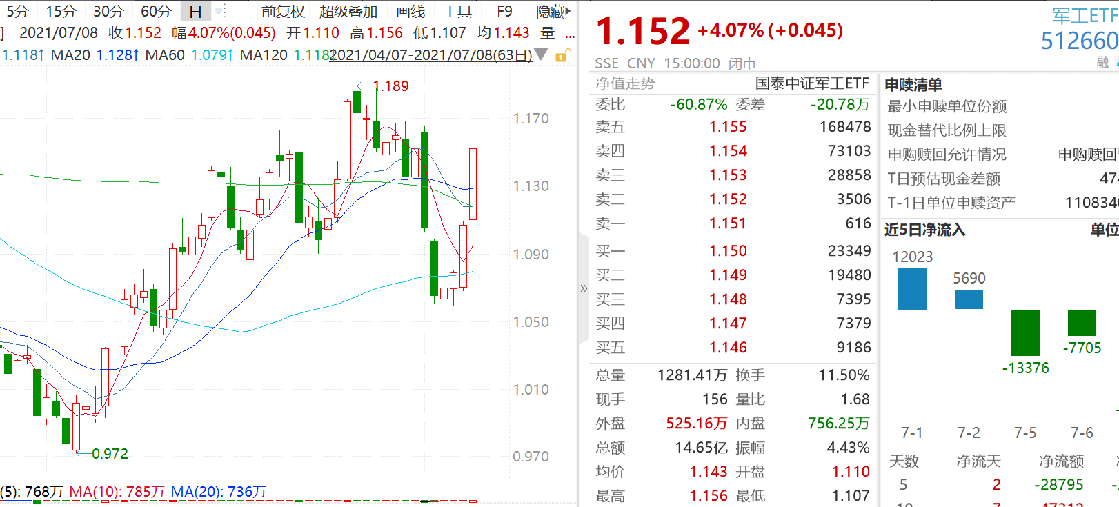 军工ETF（512660）异动点评20210708_上游