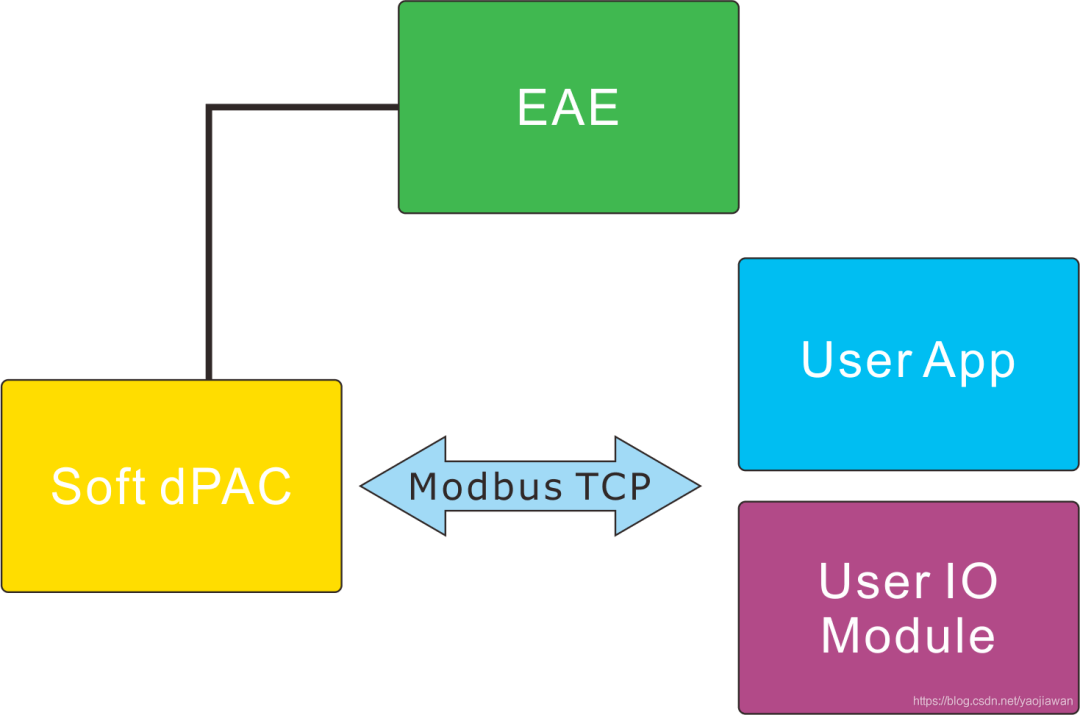 施耐德电气开放自动化平台试用（三）——利用Soft dPAC将PC变为实时控制器_运行