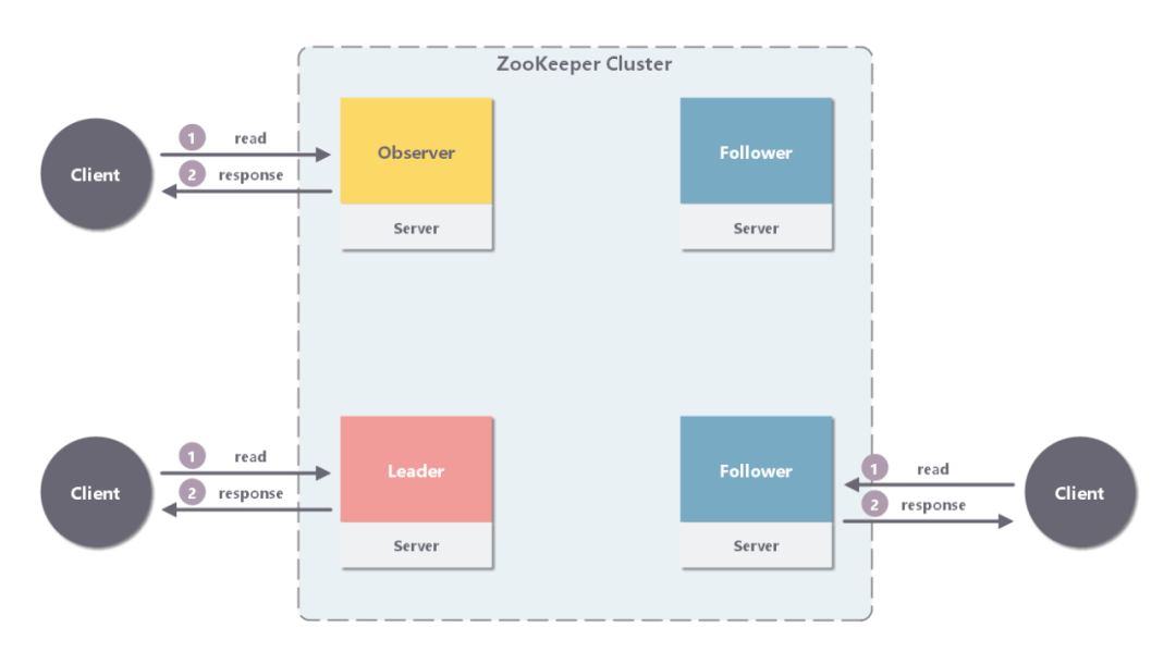 一文掌握 ZooKeeper 的核心知识_znode