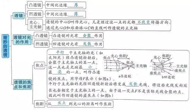 初二物理：上册“知识点框架图”，预习复习必备_初中