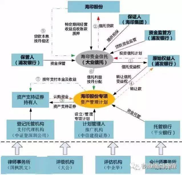 史上最全！详解资产证券化（ABS）中的SPV！（超强干货！）_投资