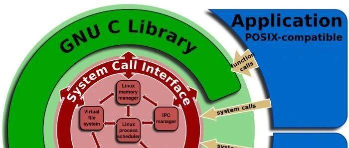 posix是什么都不知道，就别说你懂Linux了！_unix
