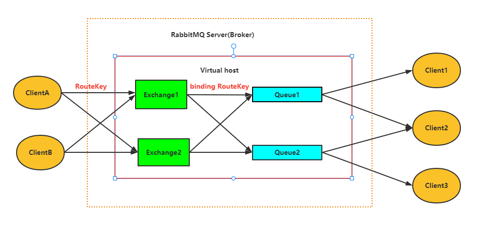 .NET Core 中使用 RabbitMQ 六种队列模式_消息