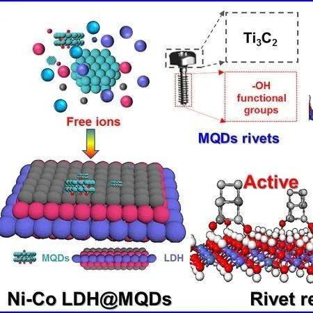 【能源】Mater. Adv.：MXene量子点加固Ni-Co LDH表面结构，以实现高储能活性和持久稳定性_电极