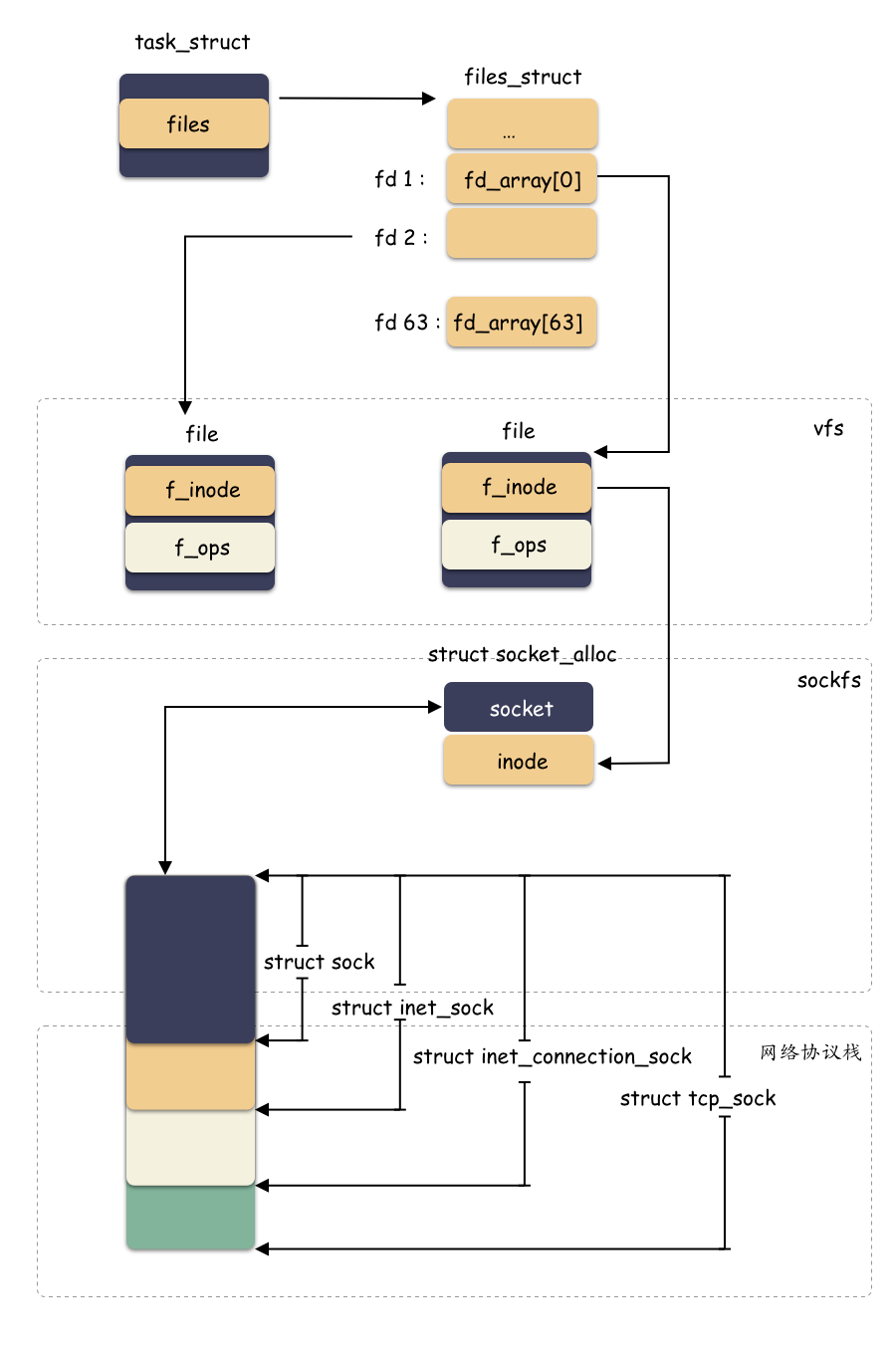 深入理解 Linux socket_编程