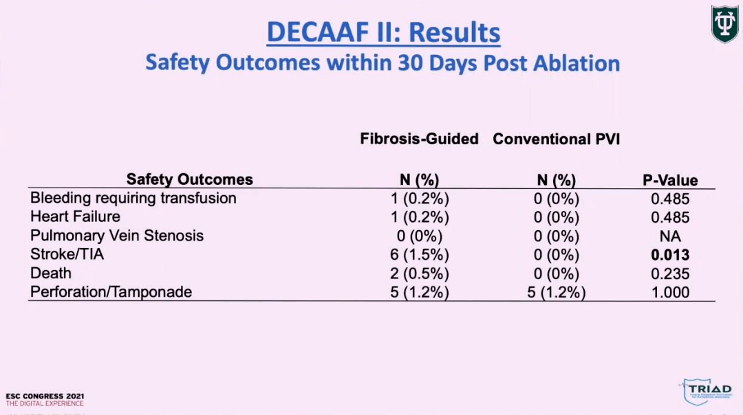 ESC 2021丨DECAAF II研究：比较延迟增强核磁共振指导下的心房纤维化消融与常规导管消融对持续性房颤的疗效_患者