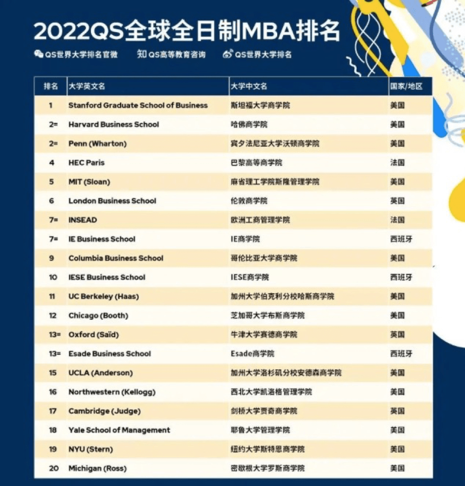 2022QS全球MBA、商科硕士排名出炉，美国商学院排名亮眼！_School