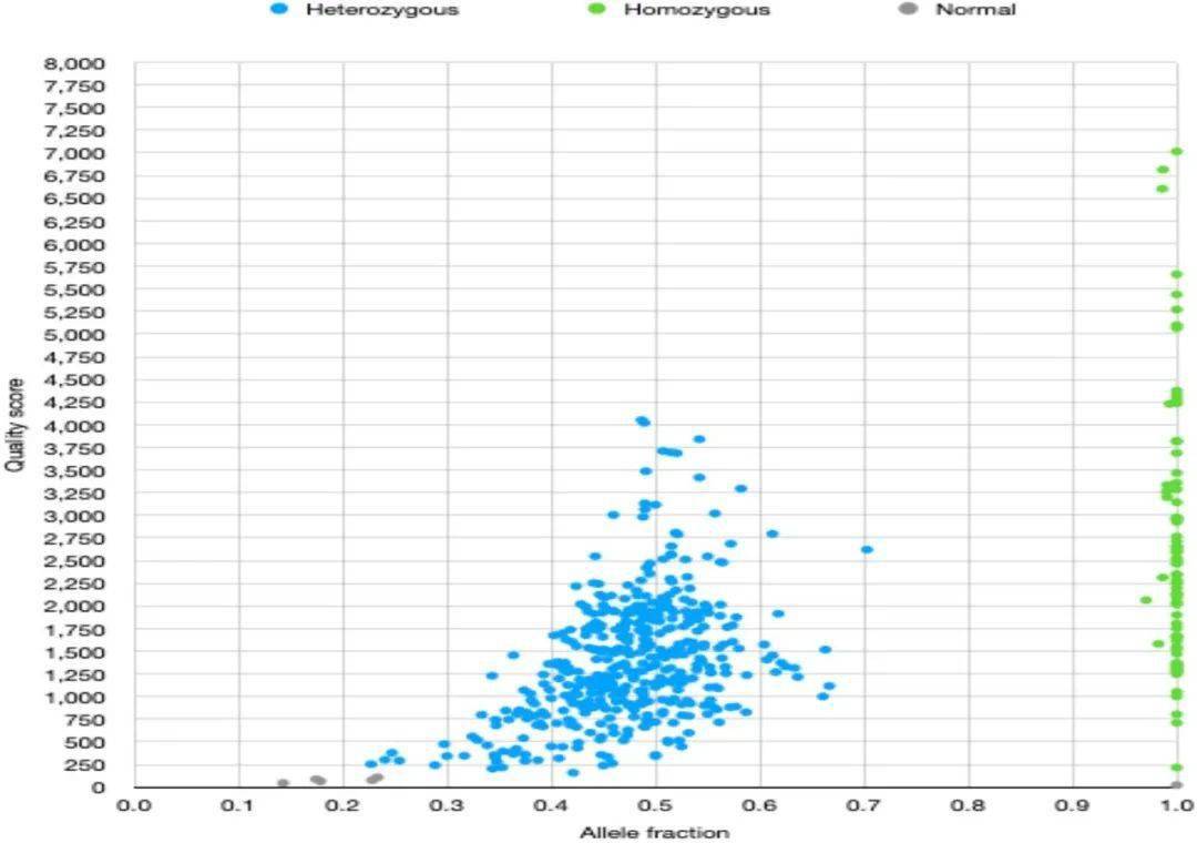 WES检测出的SNV与Indel需要Sanger一代测序验证吗？_分析