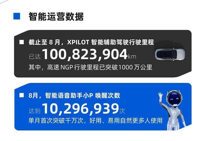 小鹏8月智能报告：XPILOT智能辅助驾驶行驶里程已突破1亿公里_搜狐汽车_搜狐网