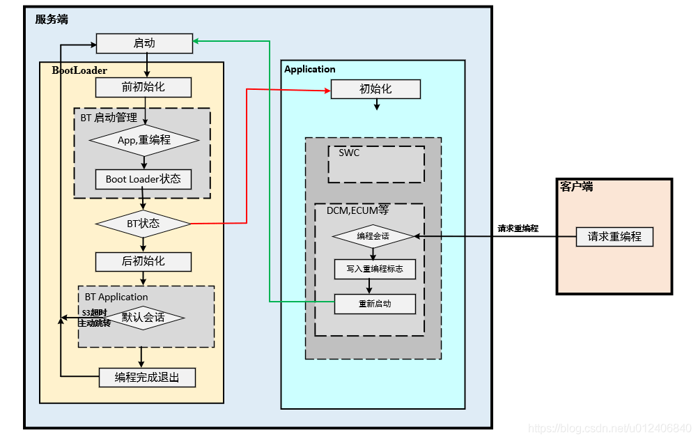 技术|基于UDS的BootLoader设计——架构设计及规范_编程