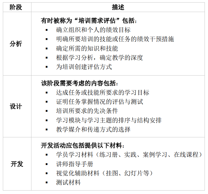 常见的4个教学设计模型：ADDIE、SAM、AGILE、6D_培训