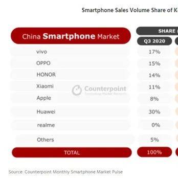 2021年Q3季度中国手机销量：vivo 第一OPPO第二荣耀第三_份额