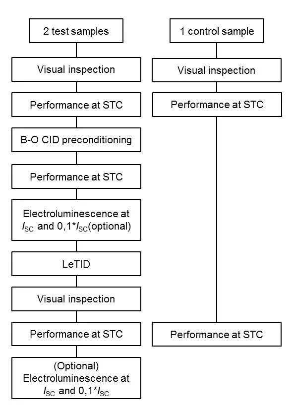 全面！精准！鉴衡认证为您带来IEC TC82 WG2 2021秋季会议最新标准信息！_组件