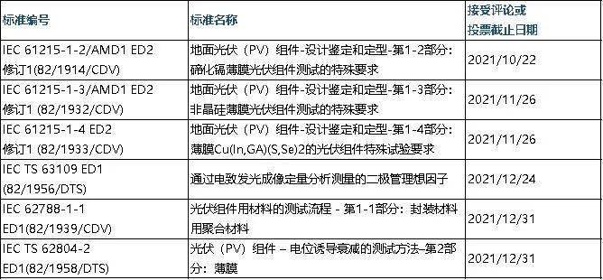 全面！精准！鉴衡认证为您带来IEC TC82 WG2 2021秋季会议最新标准信息！_组件