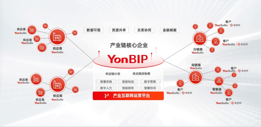从商业创新审视产业链背后的数智化升级路径_YonBIP