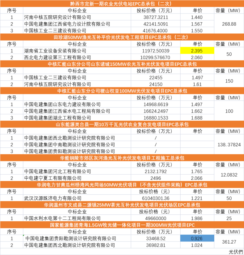 最高2.39元/瓦，华润、华能、中核汇能、国家能源集团等1GW小EPC价格一览_项目