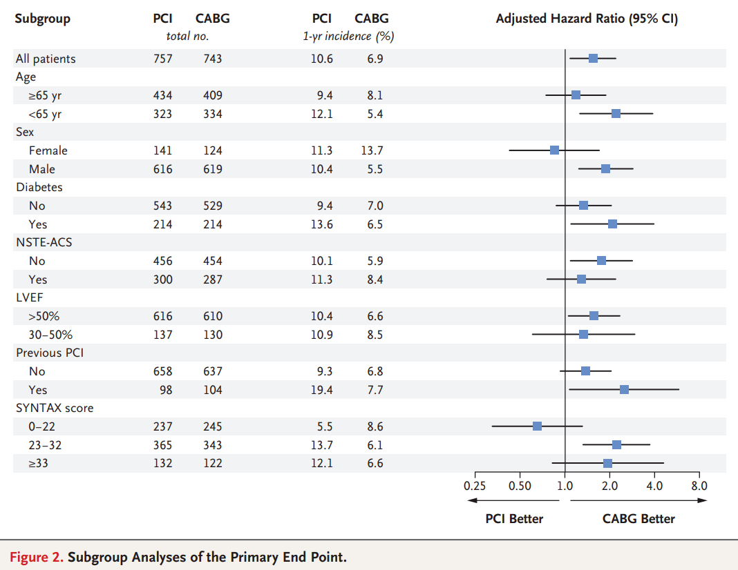 TCT2021丨FAME 3研究：在冠脉多支血管病变中，FFR指导的PCI非劣效于CABG_患者