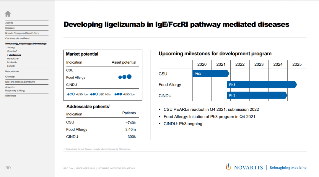 诺华 2021 研发日，最全管线披露（附下载）_临床_适应症_Insight