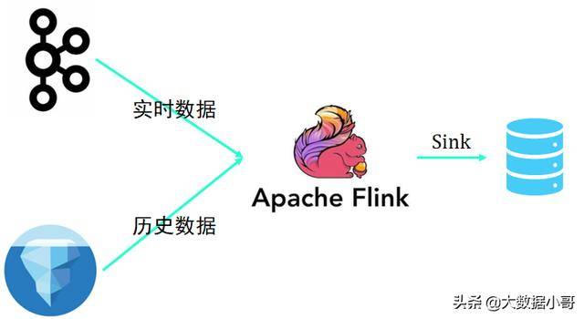 一步一步学Iceberg-对比Flink+Kafka和Flink+Iceberg的差异_读取_数据_Hive