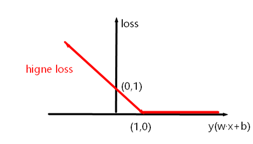SVM 算法原理、手推总结_问题_对偶_间隔