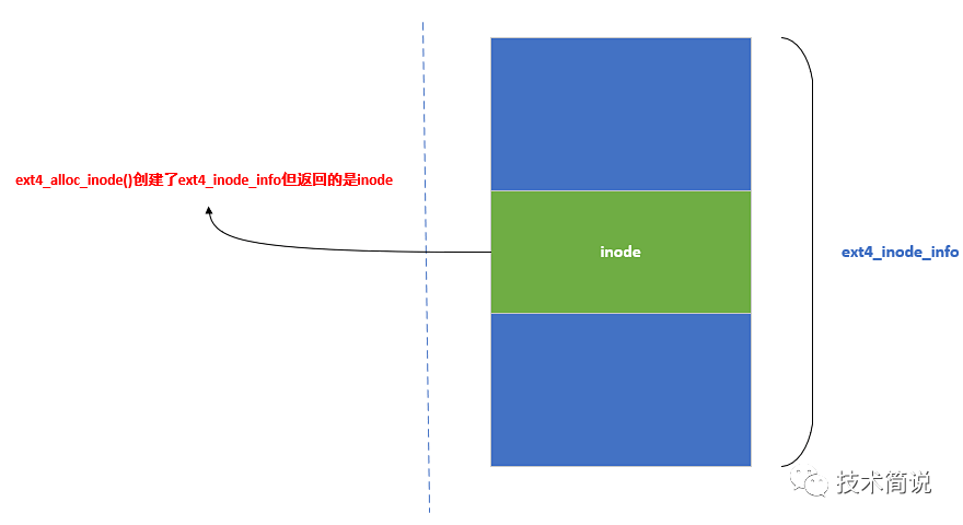 Linux内核 | socket底层的来龙去脉_inode_ext_struct