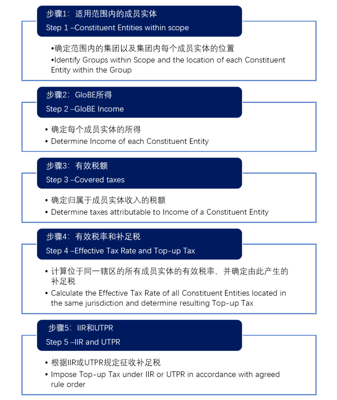 【思迈特新年献礼】GloBE规则关键操作条款概述（中英文对照）_the_amount_brings