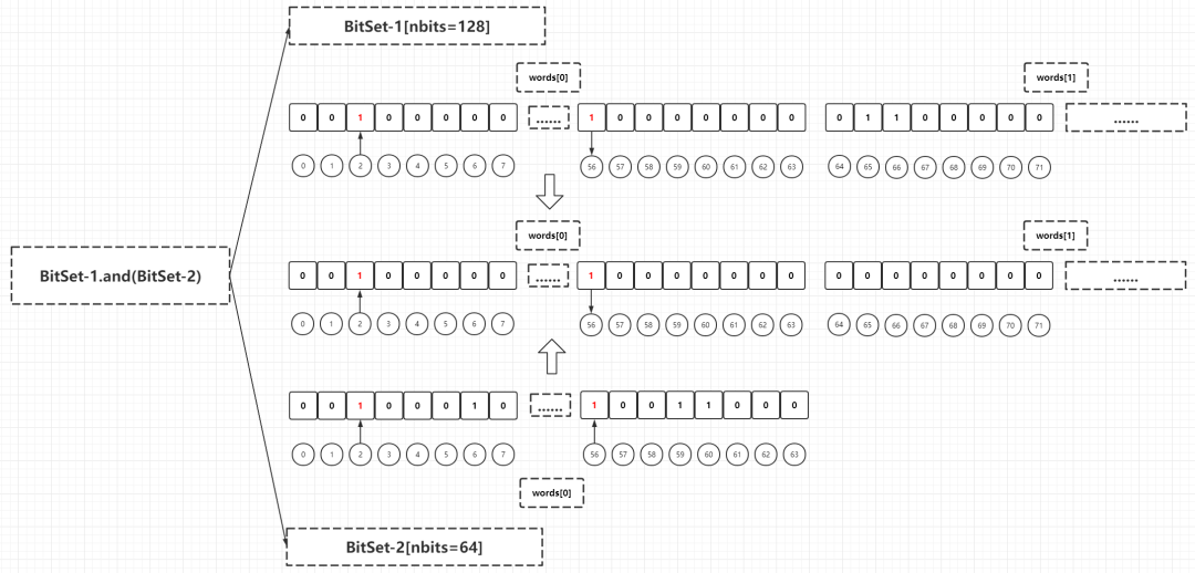 JDK中的BitMap实现之BitSet源码分析_byte_bit_数组