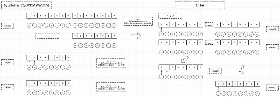 JDK中的BitMap实现之BitSet源码分析_byte_bit_数组