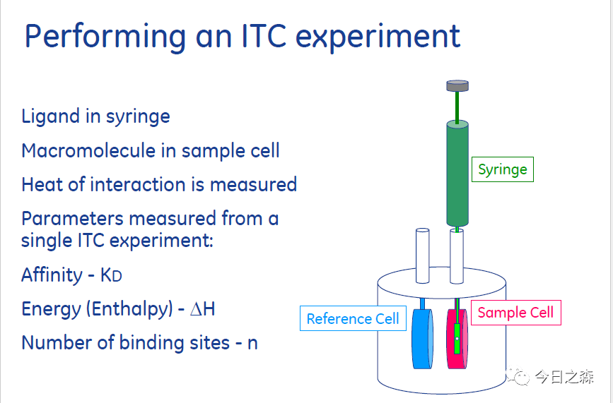 生物分子间互作新技术原理 | ITC_热力学_相互作用_热量
