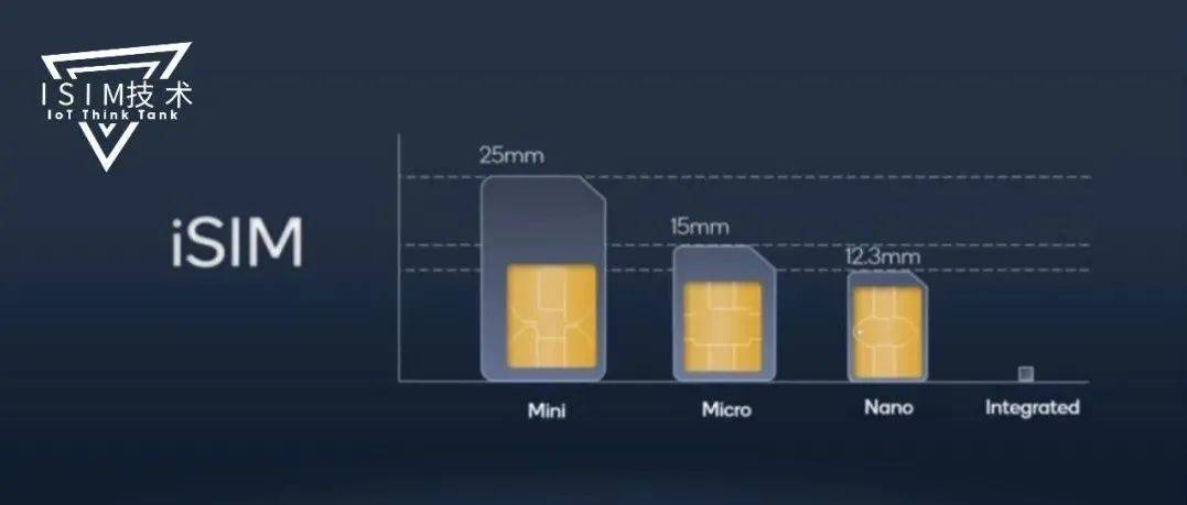 SIM卡终结者来了！但iSIM在中国有发展的机会吗？_技术_集成度_设备