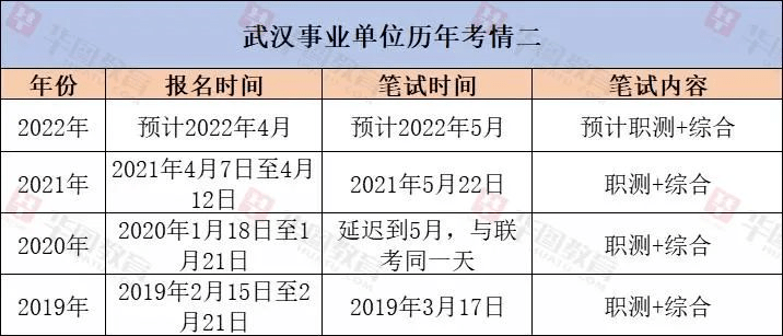 官方发布!市直编制招聘3000人!武汉考试计划
