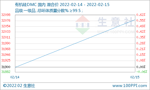 生意社：2月23日国内有机硅DMC市场上涨运行_气氛_价格_后市