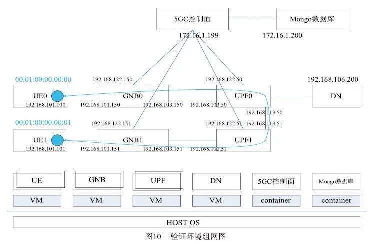 【2022 · 第1期】支持5G LAN的UPF转发模型_广播_应用_网络