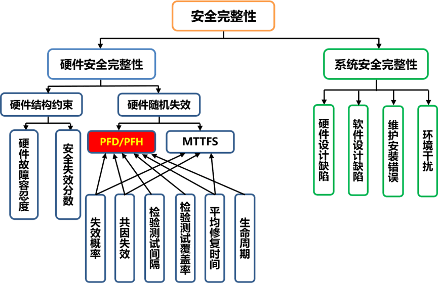 SIL定级时如何提前判断SIF能否实现？分享实用简化的SIL预验算方法_PFDavg_要求_等级