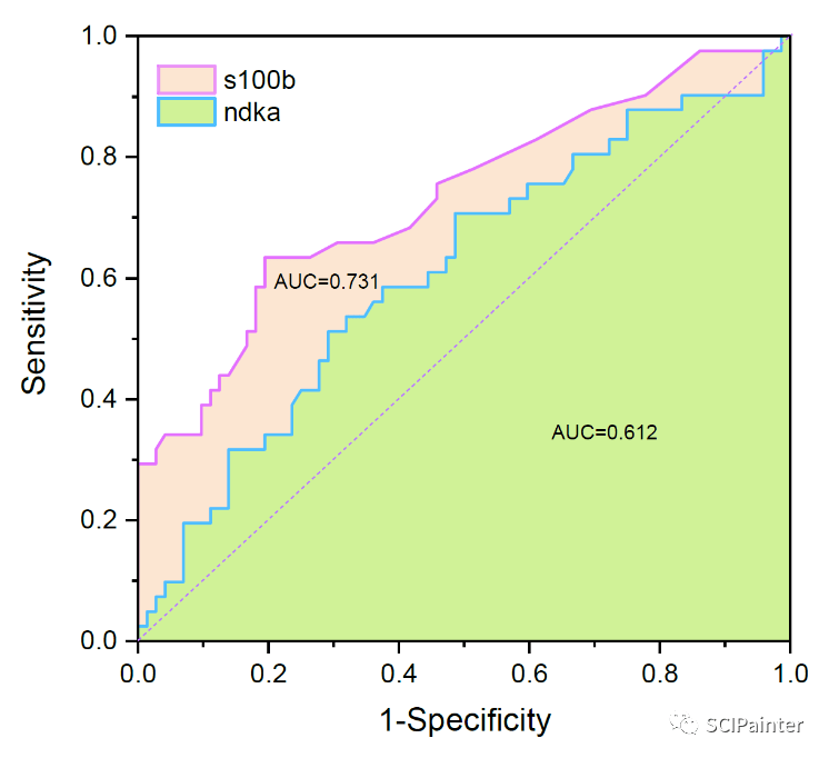 ROC分析与曲线图的绘制_roc_ggplot_数据