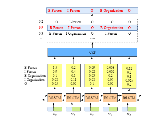 最通俗易懂的命名实体识别NER模型中的CRF层介绍_B-Person_分数_预测