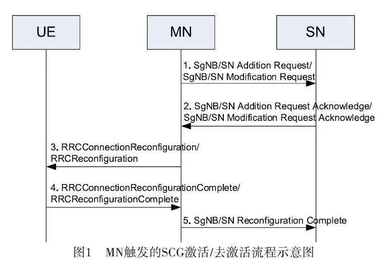 【2022·第2期】NR系统双连接和移动性增强技术_切换_Rel-_场景