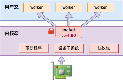 深入理解 Linux 端口重用这一特性_进程_bind_socket