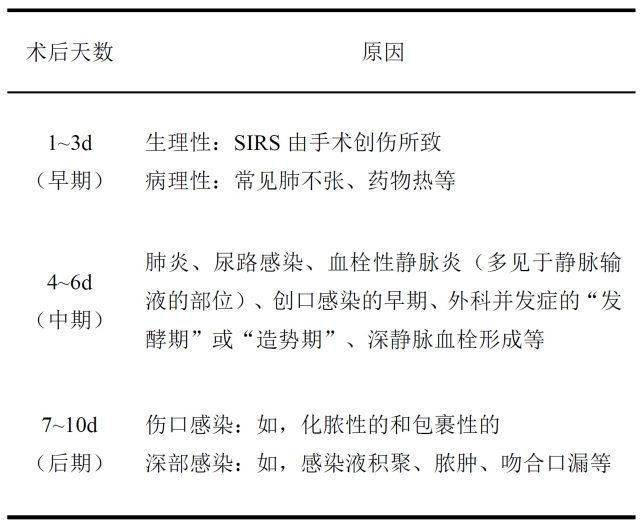 病人术后总发热，你该知道的“5W”规律！_患者_体温_手术