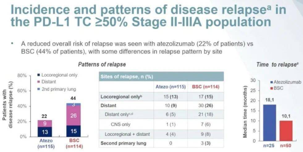 ELCC 2022丨韩宝惠教授点评IMpower010亚组分析：辅助免疫治疗或影响PD-L1高表达II-IIIA患者的复发模式_利珠_研究_结果