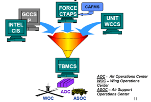 美国空军空战中心空战指挥控制系统演进及全域作战套件发展综述_计划_战区_空战