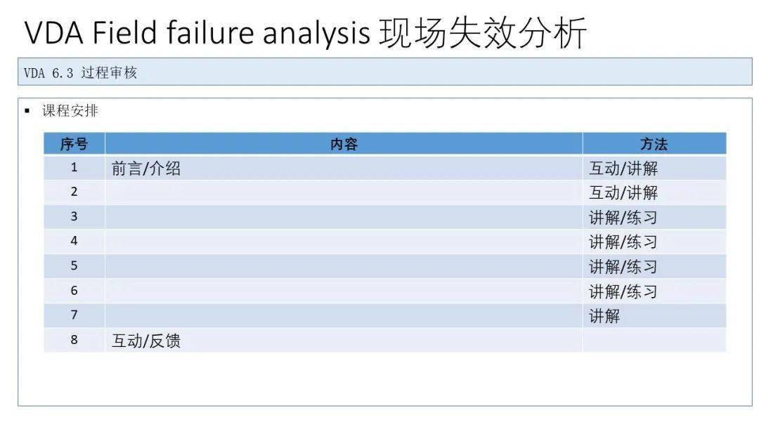 VDA- FFA 现场失效分析教材_公众_行业_精益