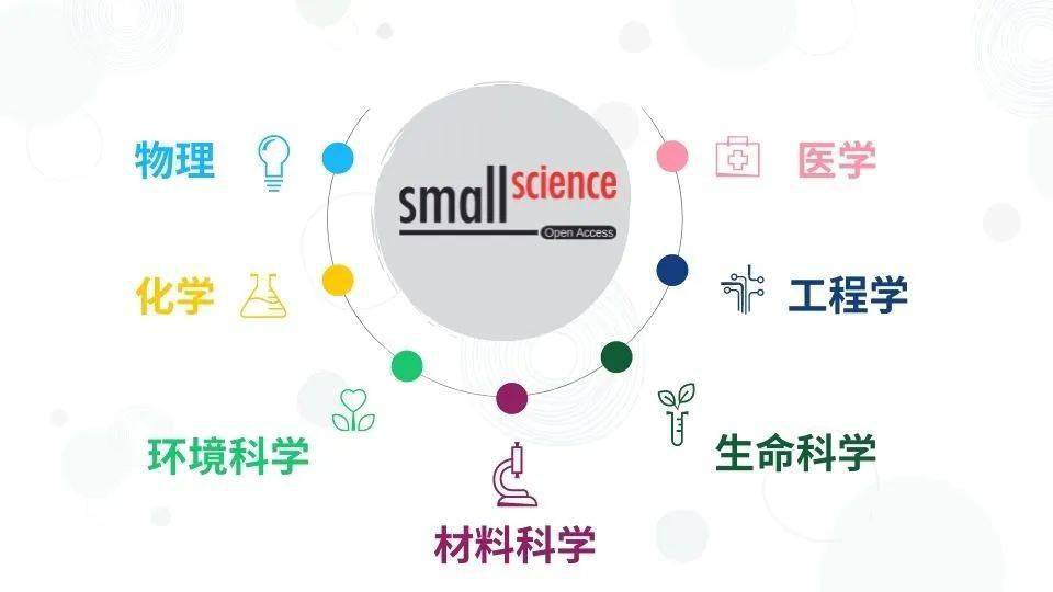 恭喜！Small Science被正式收录到Web of Science核心合集ESCI数据库_Damien_领域_China