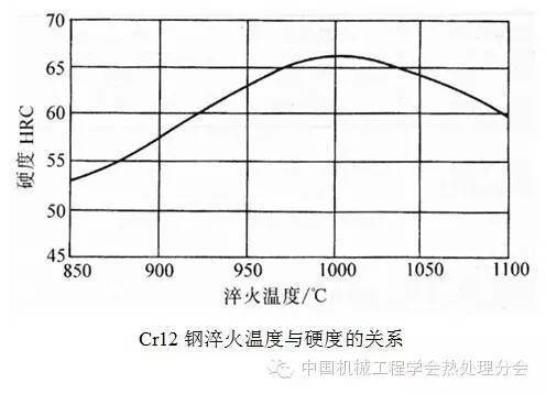 Cr12钢材料的成分和热处理_热加工_温度_知识