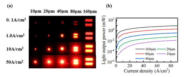 长春光机所在红光Micro LED研究领域取得新进展_尺寸_散热_AlGaInP
