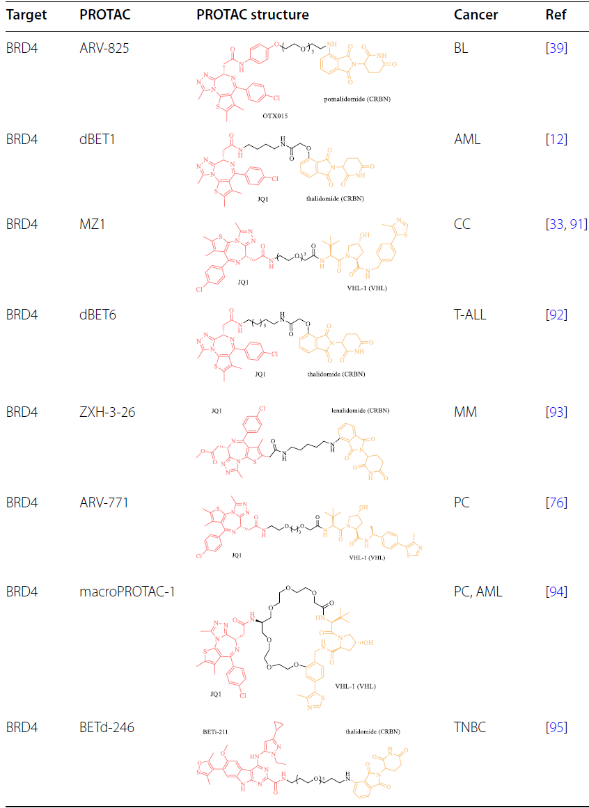 已报道的169个PROTAC分子结构及其80个靶点（附清单）_开发_蛋白_治疗